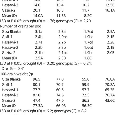 Influence Of Drought Stress On Grain Yield And Related Traits Of Faba
