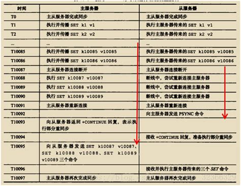 Redis的主从复制 奋斗的青春
