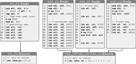 Examples For Leakage Primitives Ldtm Measures The Ldr Execution Time