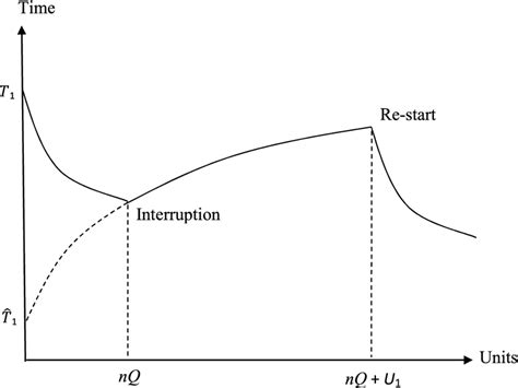 Graphical Interpretation Of Learning Forgetting Effect In The First