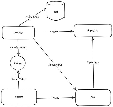 A Simple Coreasync Job System In Clojure Rhypeurls