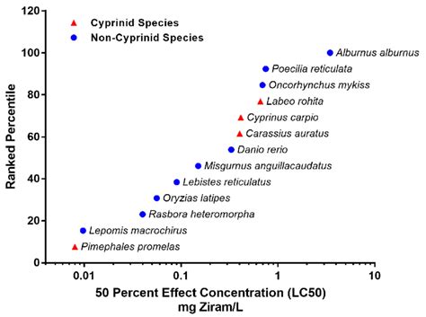 Ranked Percentile For Acute ≤ 96 H Median Lethal Concentration Lc50 Download Scientific