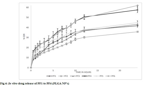Formulation And Evaluation Of Plga Nanoparticles Of Ropinirole Hcl For