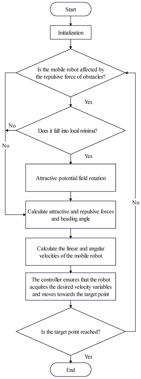 Path Planning Method And Control Of Mobile Robot With Uncertain Dynamics Based On Improved