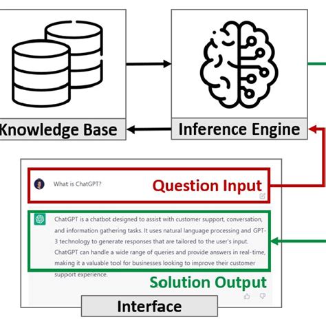 The Components Of Chatgpt Based On Kbs Download Scientific Diagram