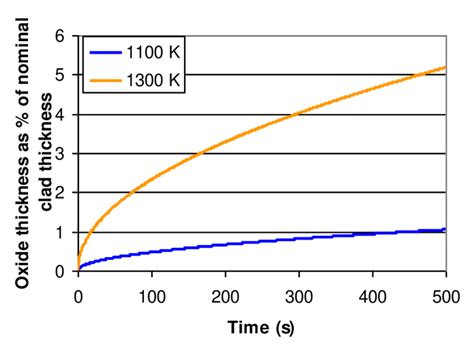 4 Effect Of Quench Time And Cladding Temperature On Clad Oxidation Download Scientific Diagram