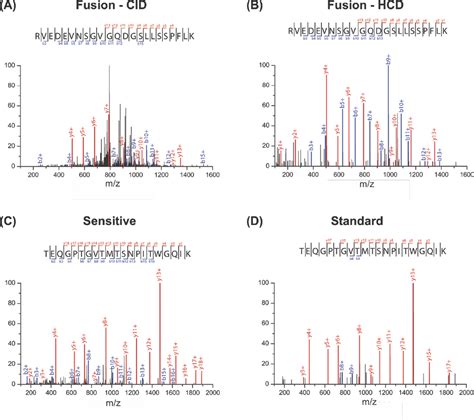 Improved Identification And Analysis Of Small Open Reading Frame Encoded Polypeptides Pmc