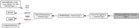 CuIBM DFImprovedSolver Class Template Reference