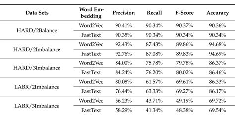 Table 1 From Arabic Sentiment Analysis Based On Word Embeddings And
