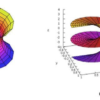Catenoid Panel A And Helicoid Panel B The Vertical Axis Of