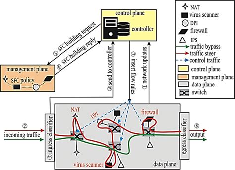 The Hybrid Sdnnfv Architecture For Sfc 68 Download Scientific Diagram