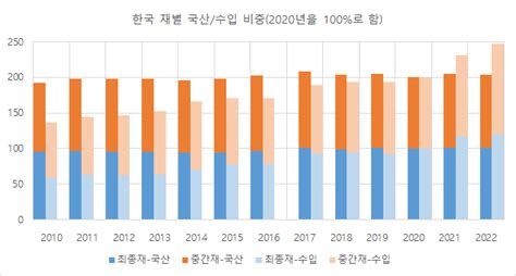 엑셀excel 막대형 차트의 변형 묶은 누적 막대 차트를 소개합니다연속 누적 막대 그래프 그리기 응용차트