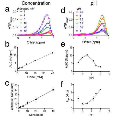 Concentration and pH dependence of the CEST MRI contrast of mannitol at... | Download Scientific ...