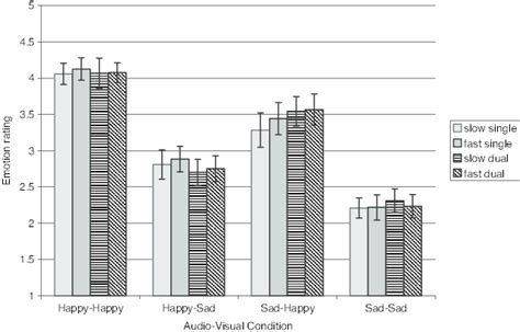 Mean Rating Of Emotion Error Bars Are Standard Errors Across