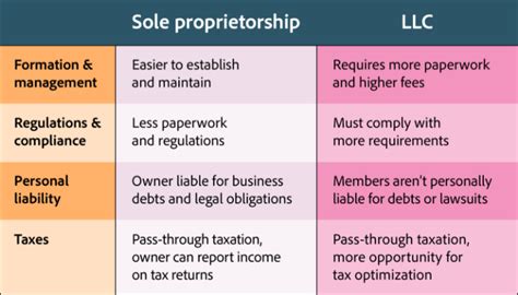 Sole Proprietorship Vs Llc Acrobat For Business