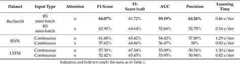 Table 4 From Deep Learning Model For Multivariate High Frequency Time