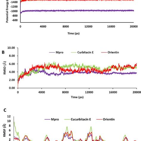 Analysis Of Md Trajectories A Potential Energy During 20 Ns Md