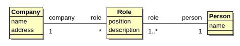 I Don T Understand Association Class UML Class Diagram Stack Overflow