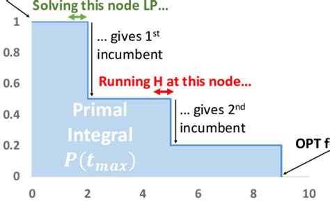An Illustration Of The Primal Integral Download Scientific Diagram