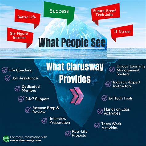 Clarusway Coding Bootcamp Clarusway • Instagram Photos And Videos