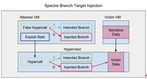 Meltdown And Spectre Mitigation Databricks Blog