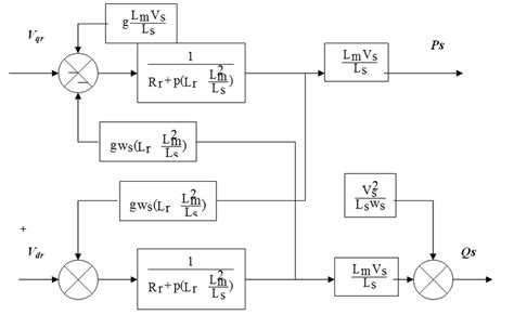 block diagram of dfig power control download scientific diagram