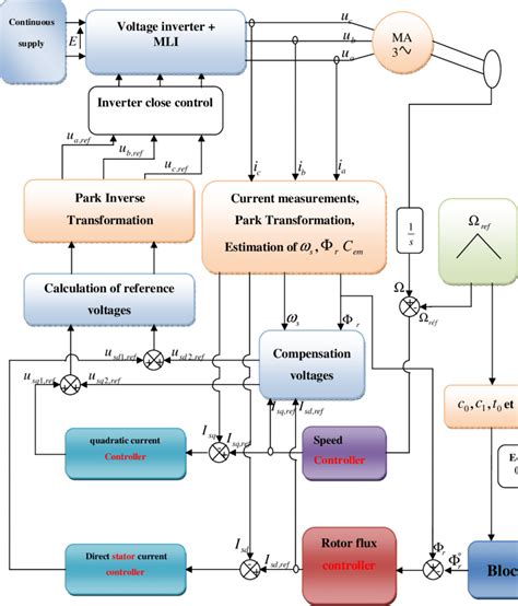 4 The Implementation Block Diagram Of The Optimization Strategy By The