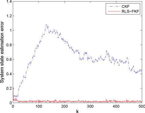Sensor Fault Detection See Online Version For Colours Download Scientific Diagram