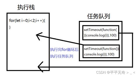 Js问题：for循环中的settimeout（详解）js For Settimeout Csdn博客