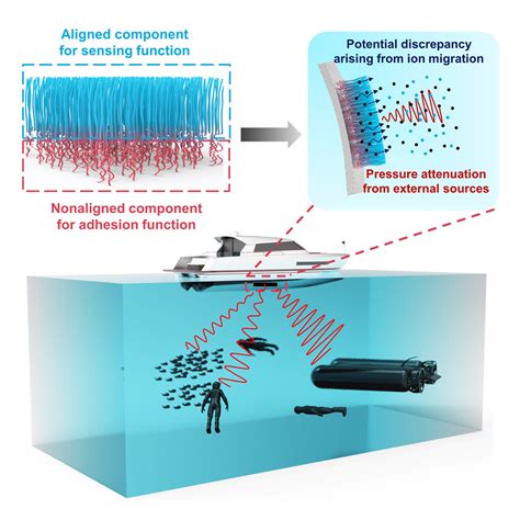 Underwater Target Detection Using Hybrid Carbon Nanotube Self Adhesive Sensors Device