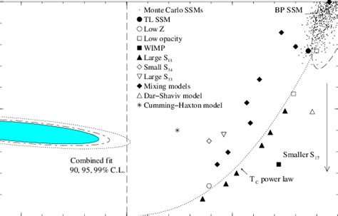 The Severity Of The Problem With Astrophysical Solutions The