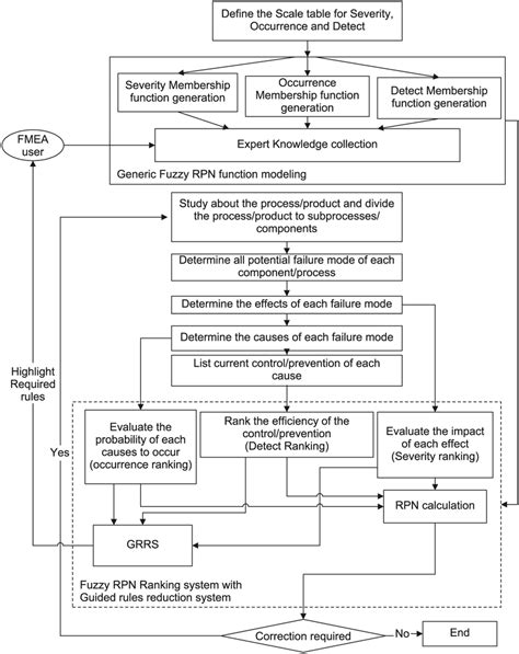 Fuzzy Fmea With The Grrs Procedure Download Scientific Diagram