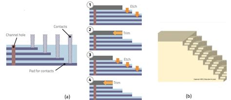 3d Nand Challenges Beyond 96 Layer Memory Arrays