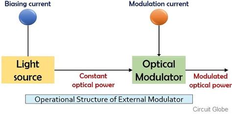 What Is Optical Modulation Definition Direct And External Modulation
