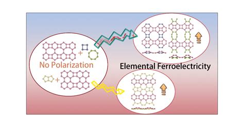 Elemental Semimetal Ferroelectricity In Buckled Carbon Monolayers Implications For Flexible