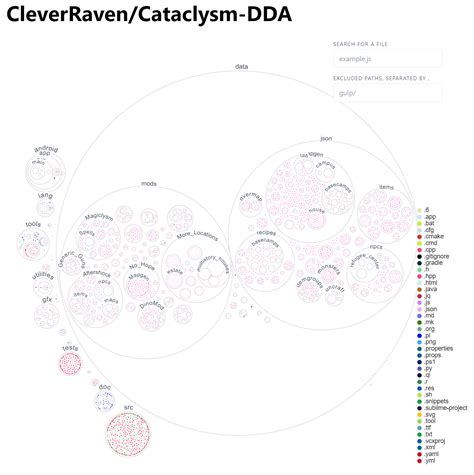 See The Entire Github Codebase Of Cdda Visualized By Size And Format