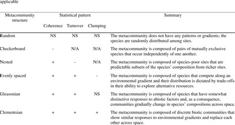 Metacommunity Structures And Patterns Explained Negative