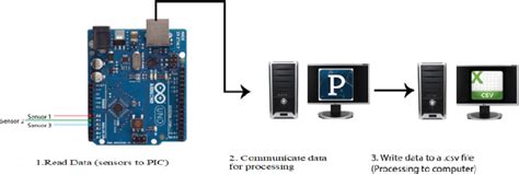 Figure 1 From Averaging Based Predictive Modelling For Traffic