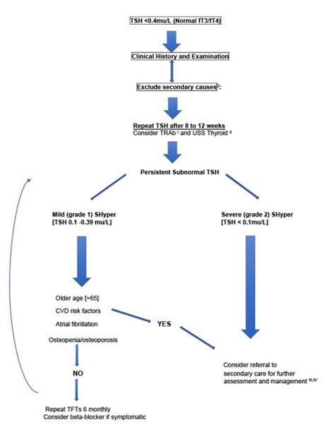 Subclinical Hyperthyroidism Flying Beneath The Radar