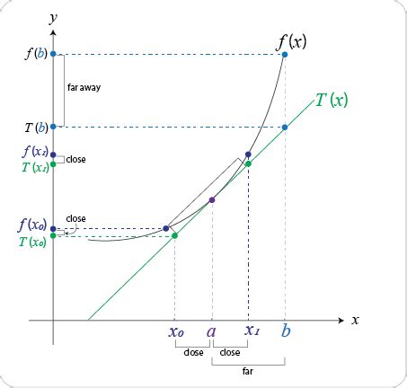 Differentials And Linear Approximations