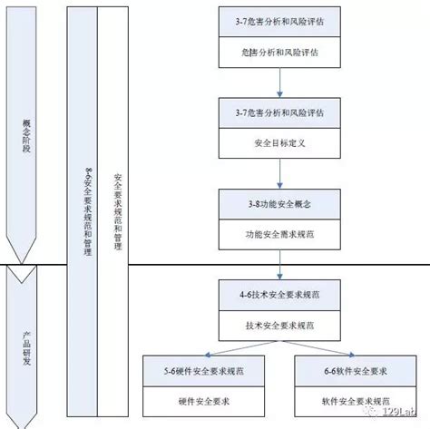 Bms功能安全开发流程（四）：技术安全要求导出 福州欣联达科技