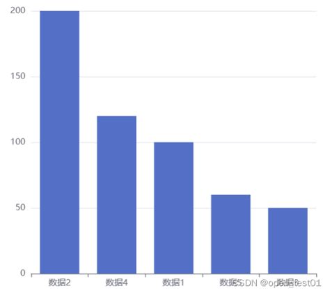 可视化echarts数据排序与事件 echarts排序 csdn博客