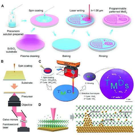 Bottom Up Synthesis Methods A Flow Diagram Of Direct Laser Writing