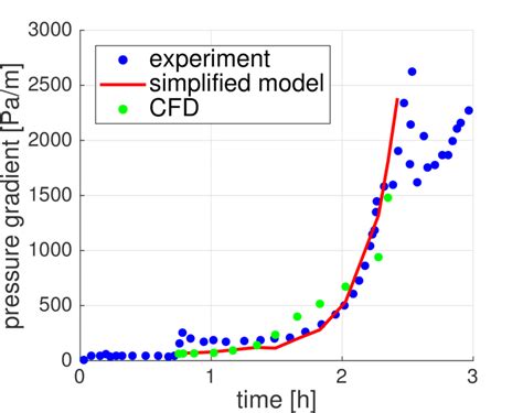 Pressure Gradient As A Function Of Time Experimental Results Are