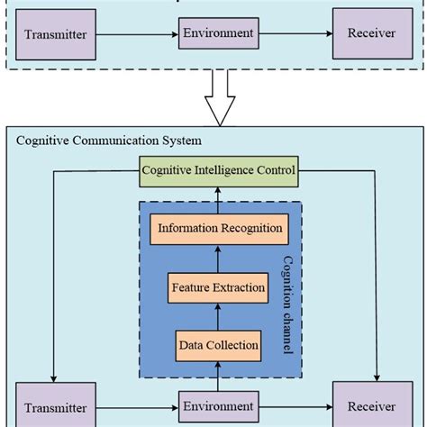 The Transition Of Communication Paradigms Download Scientific Diagram