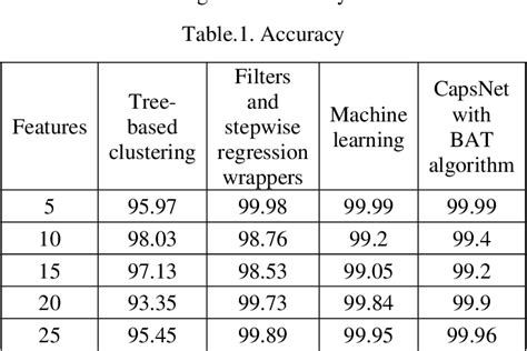 Figure 2 From Device Indentification In Network Traffic Using Artificial Intelligence Based