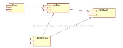 构件图和部署图 csdn博客