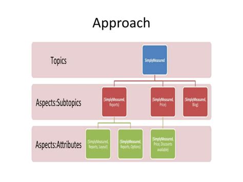 Context Based Sentiment Analysis Ppt
