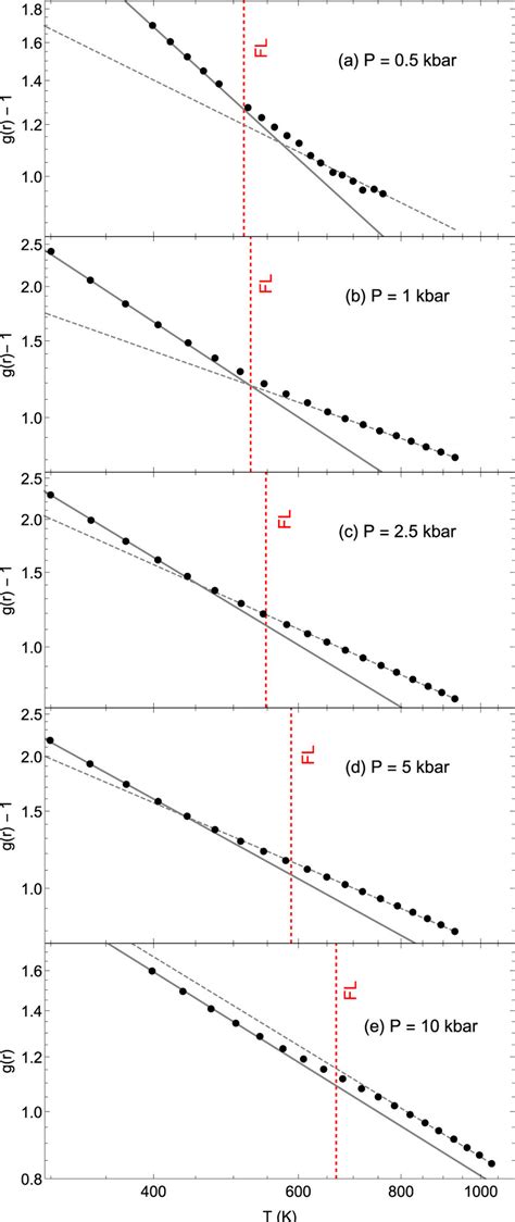 Loglog Plot Of The PDF First Peak Heights Showing The Crossover Of Download Scientific