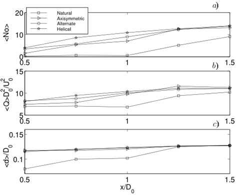 Comparison Of The Downstream Development Of The Streamwise Vortices In